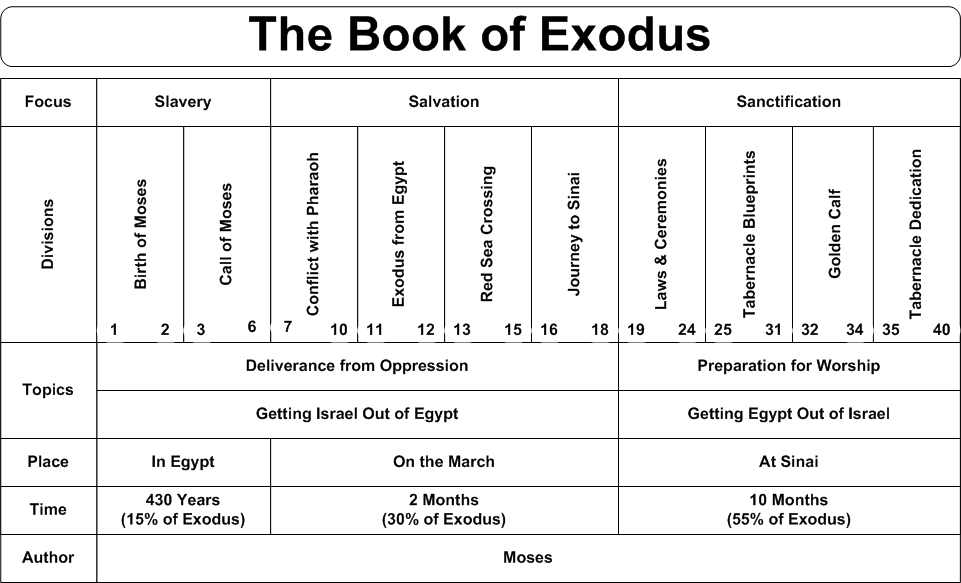 Charts Of The Books Of The Bible